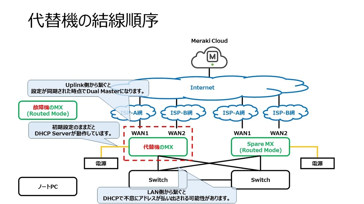 Meraki MX (Routed Mode)のWarm-Spare構成時の筐体障害交換の一例 - My Home NW Lab