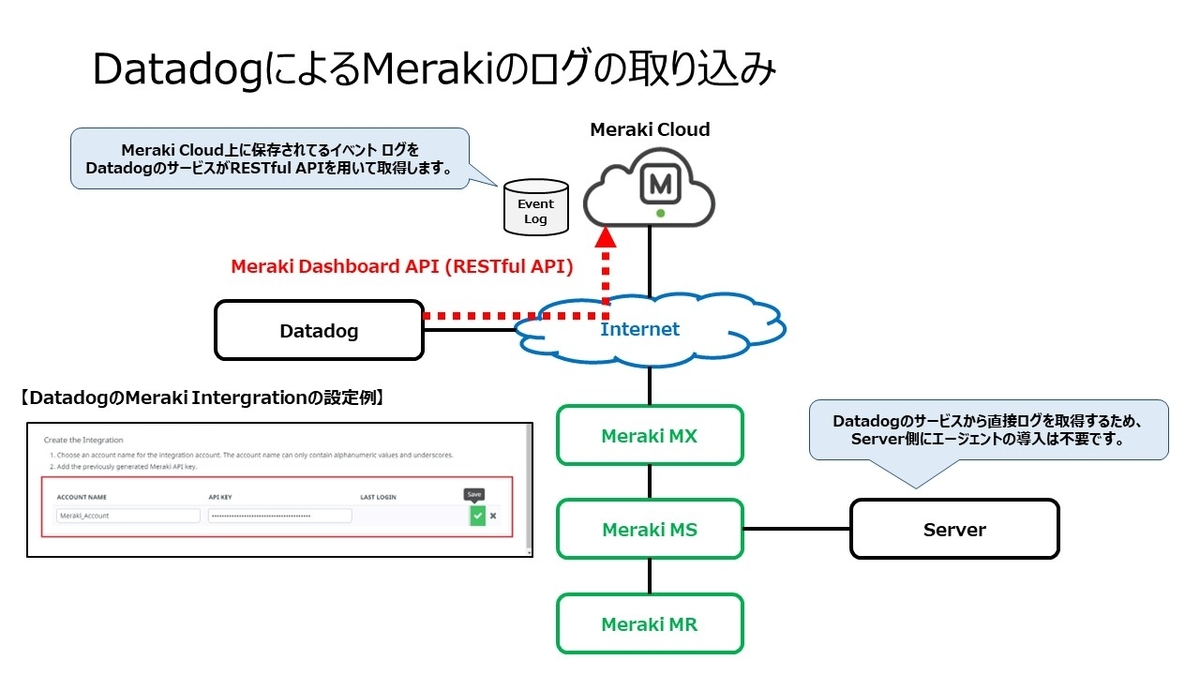 DatadogでMeraki Dashboard APIを用いてMerakiのログを取得する - My Home NW Lab