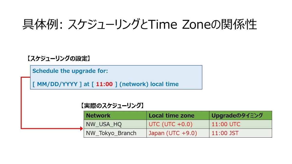 MerakiのFirmware Upgrade時のTime Zoneの考慮 - My Home NW Lab