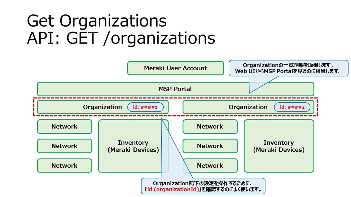 使用頻度が高い参照系のMeraki Dashboard API - My Home NW Lab