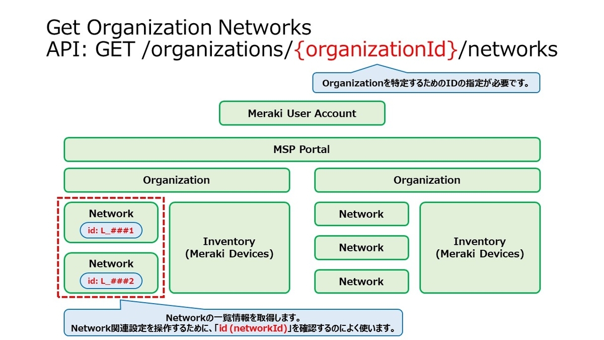 使用頻度が高い参照系のMeraki Dashboard API - My Home NW Lab