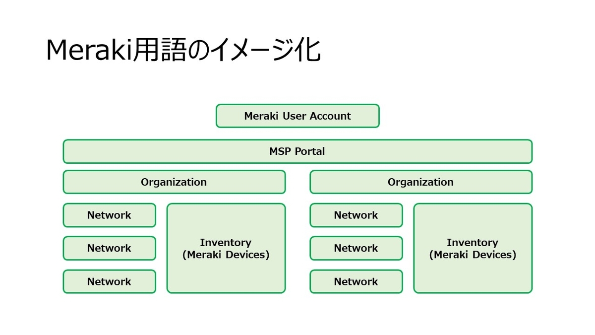 使用頻度が高い参照系のMeraki Dashboard API - My Home NW Lab