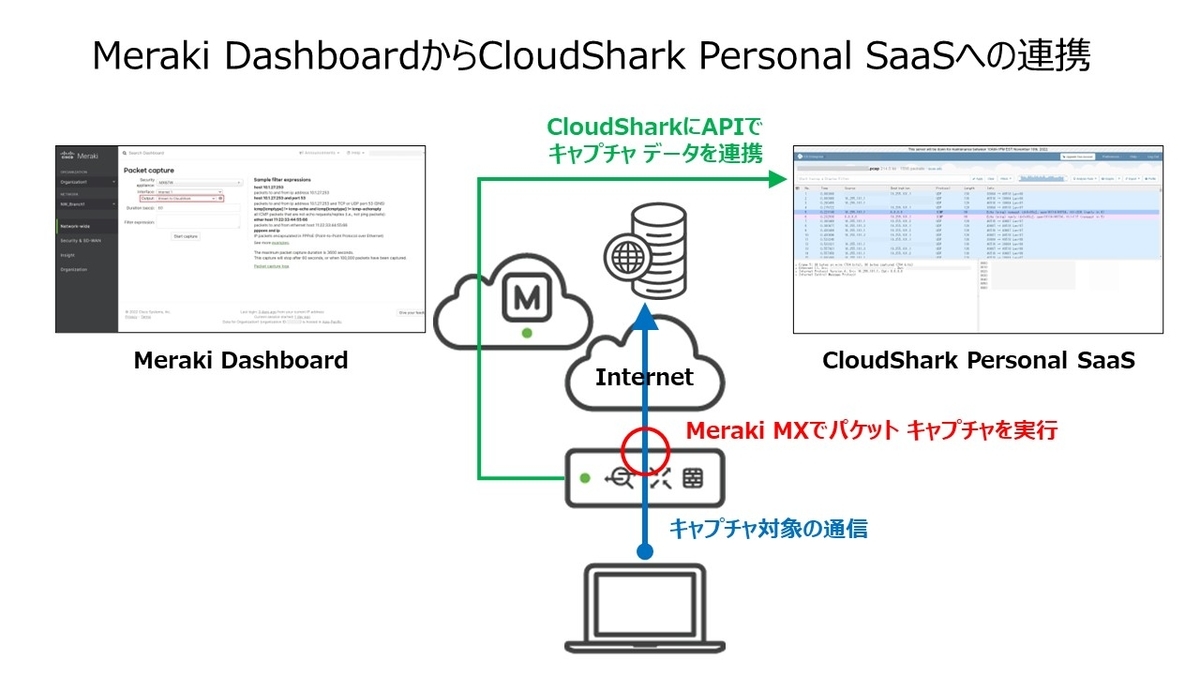 Meraki Dashboardのパケット キャプチャ時にCloudShark Personal SaaSに連携させる - My Home NW Lab