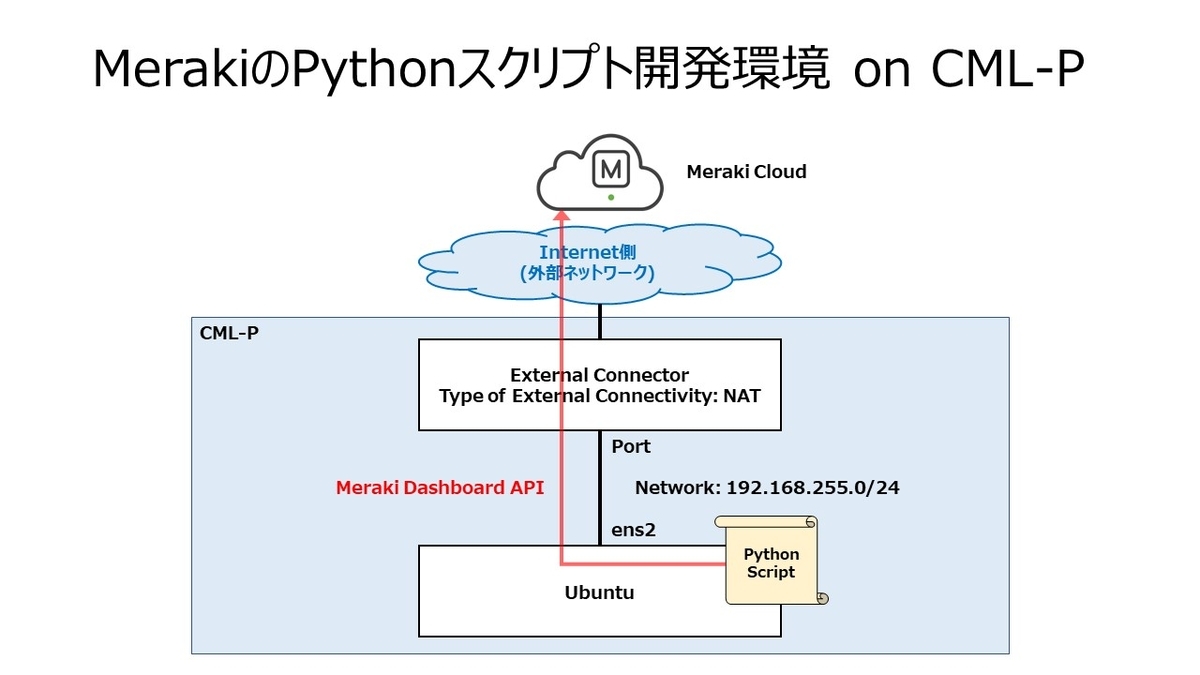 CML-P上にMerakiのPythonスクリプト開発環境を用意 - My Home NW Lab