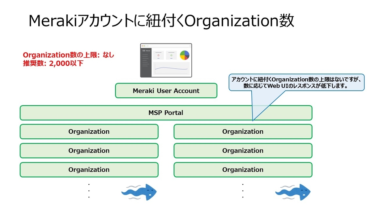 Merakiアカウントに紐付くOrganization数の推奨値は2,000以下 - My Home NW Lab