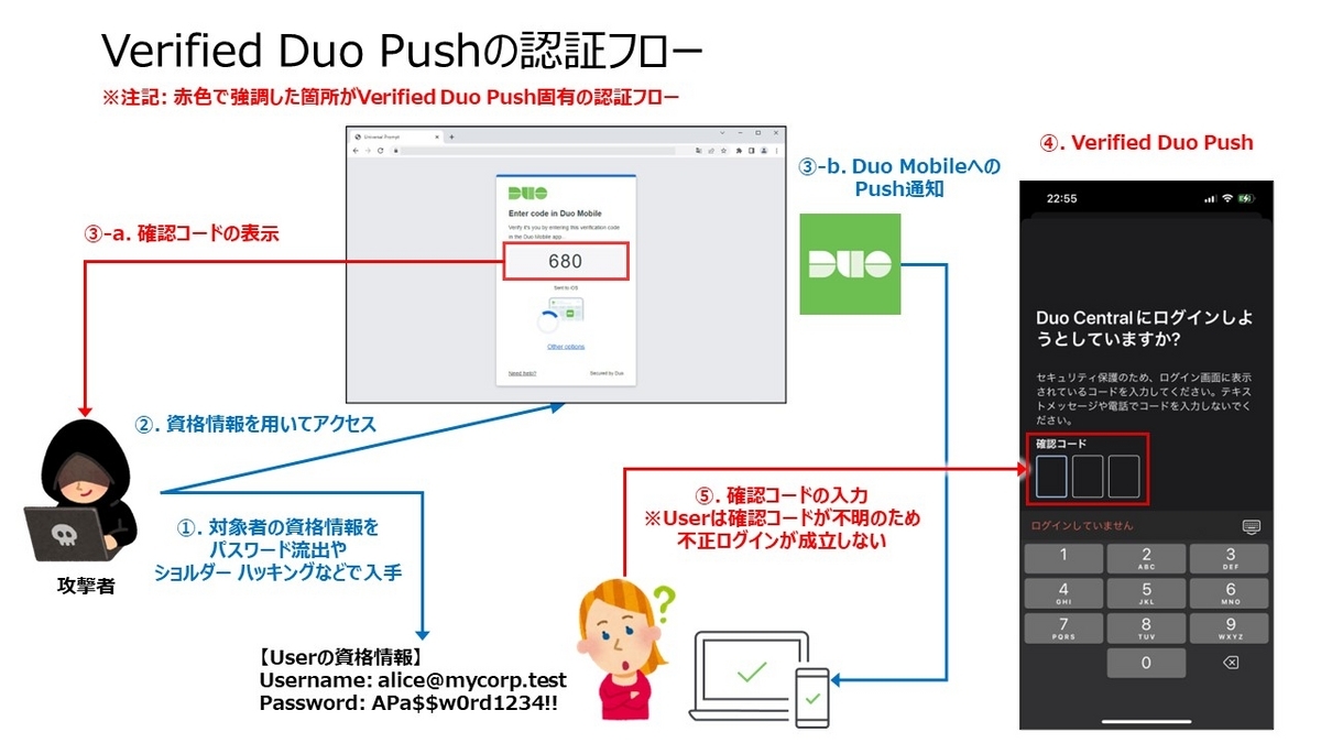 Verified Duo PushによるPush通知時の確認コード入力 - My Home NW Lab