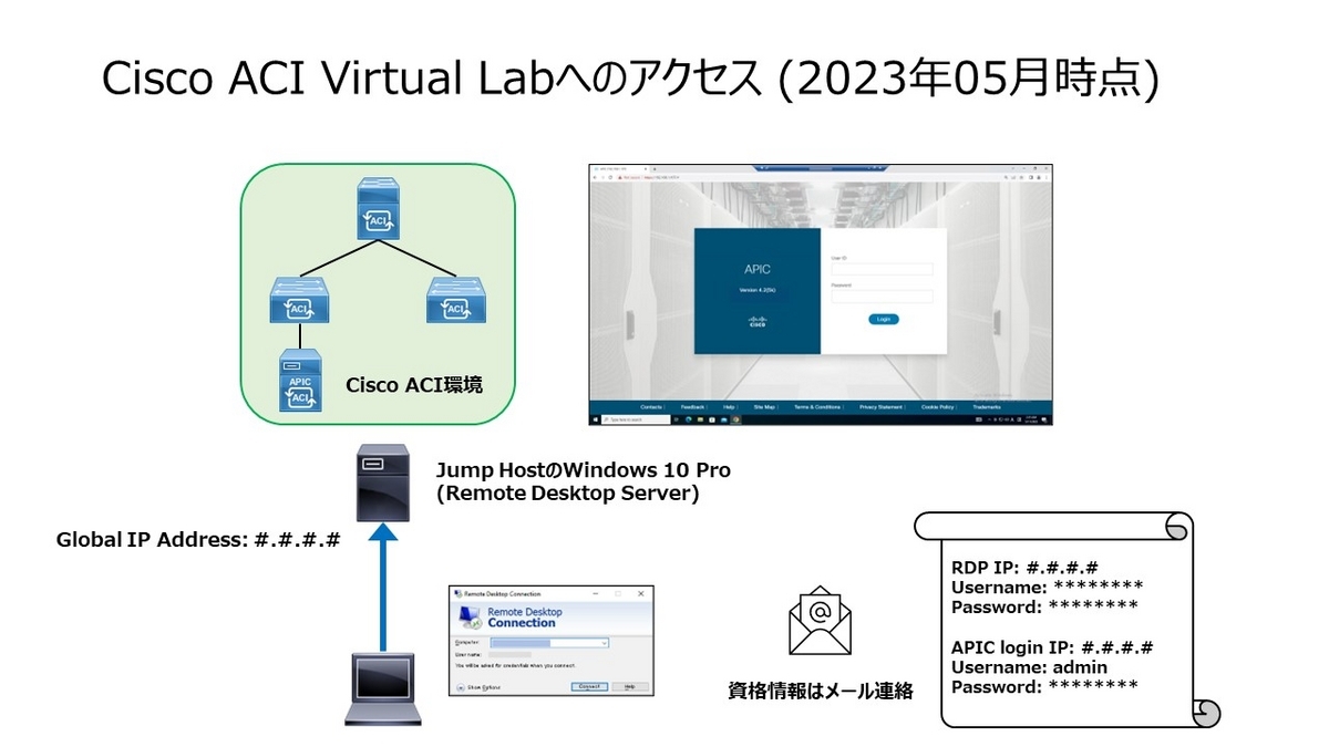Cisco ACIのリモート ラボを探してUniNetsのCisco ACI Virtual Labを試した - My Home NW Lab