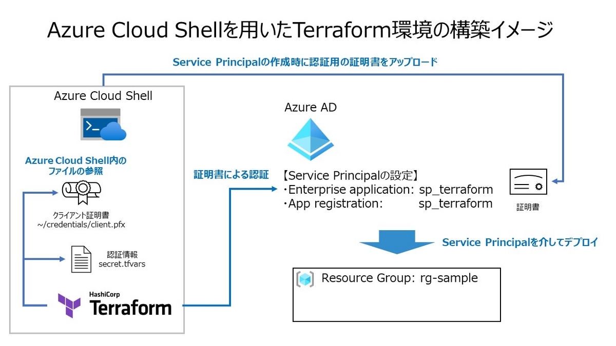 Azure Cloud Shellでbashを用いてTerraformの実行環境を構築する - My Home NW Lab