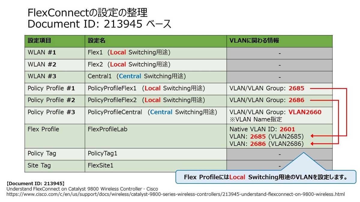 Catalyst 9800のおけるFlexConnectのVLAN設定個所の整理 (ドキュメント ベース) - My Home NW Lab