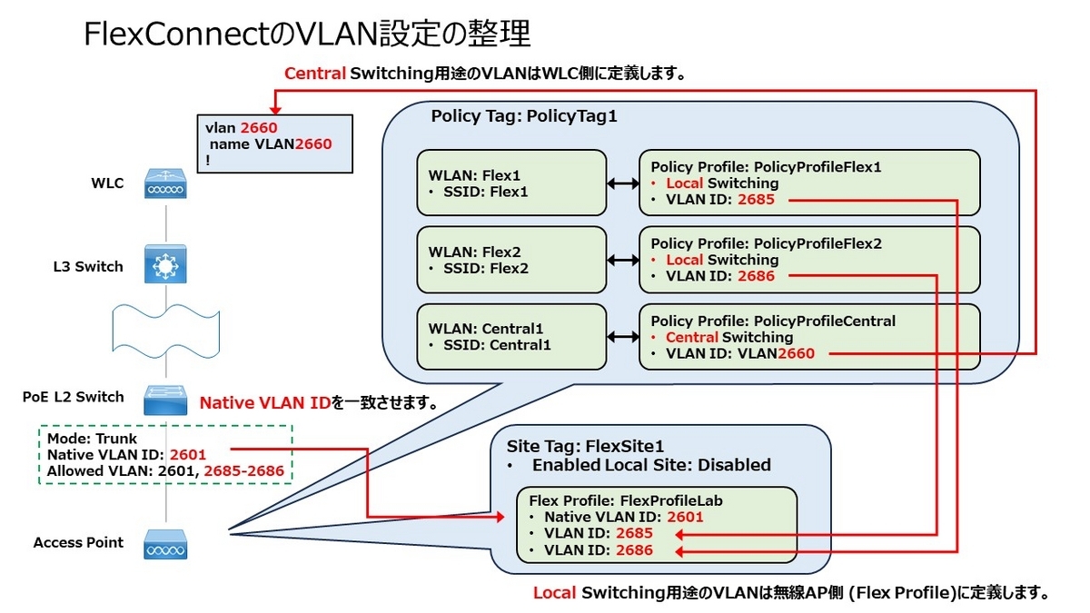 Catalyst 9800のおけるFlexConnectのVLAN設定個所の整理 (ドキュメント ベース) - My Home NW Lab