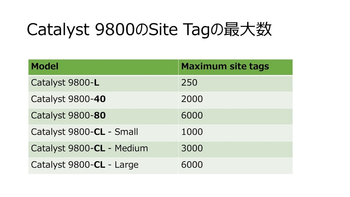 Catalyst 9800のSite Tagの最大数 (2024年04月時点の発売済みモデル) - My Home NW Lab