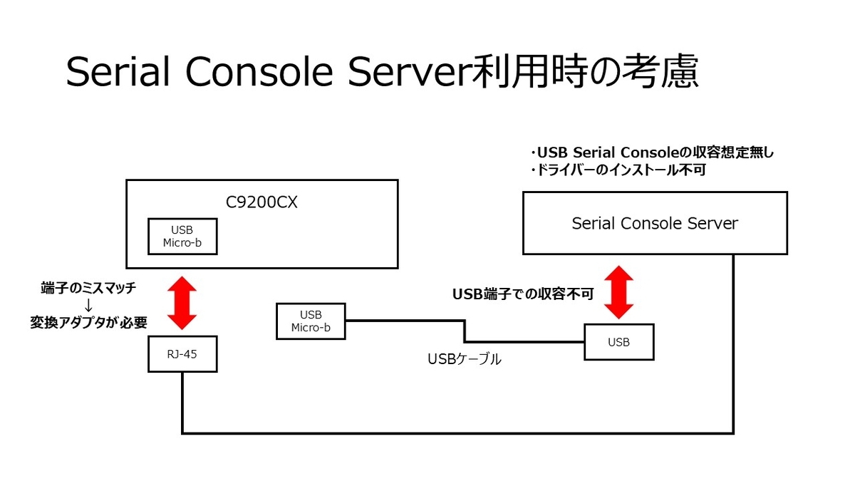 C9200CXのUSB Serial Consoleの接続方法 - My Home NW Lab