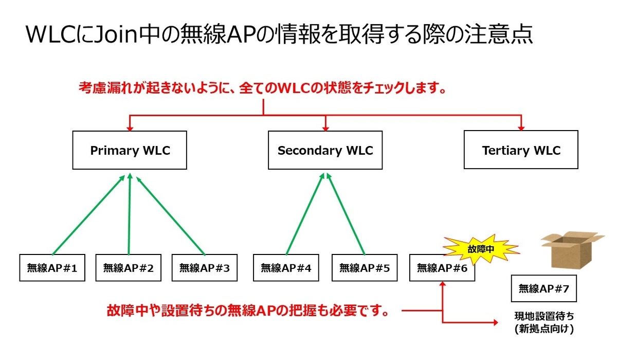 C9800 (WLC)にJoin中のC9100 (無線AP)の情報を取得する - My Home NW Lab