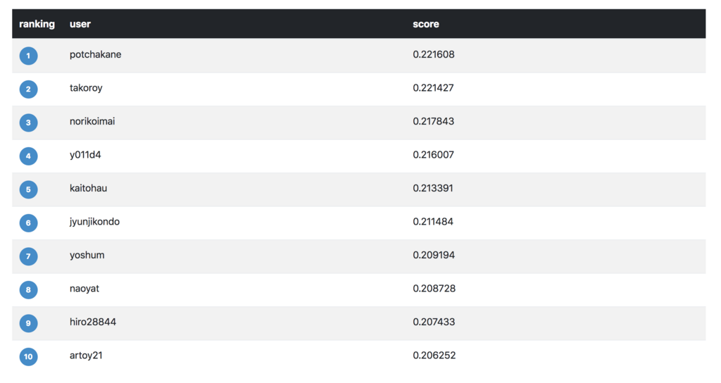 DL4US (Deep Learning for all of us) 修了 - naoya_t@hatenablog
