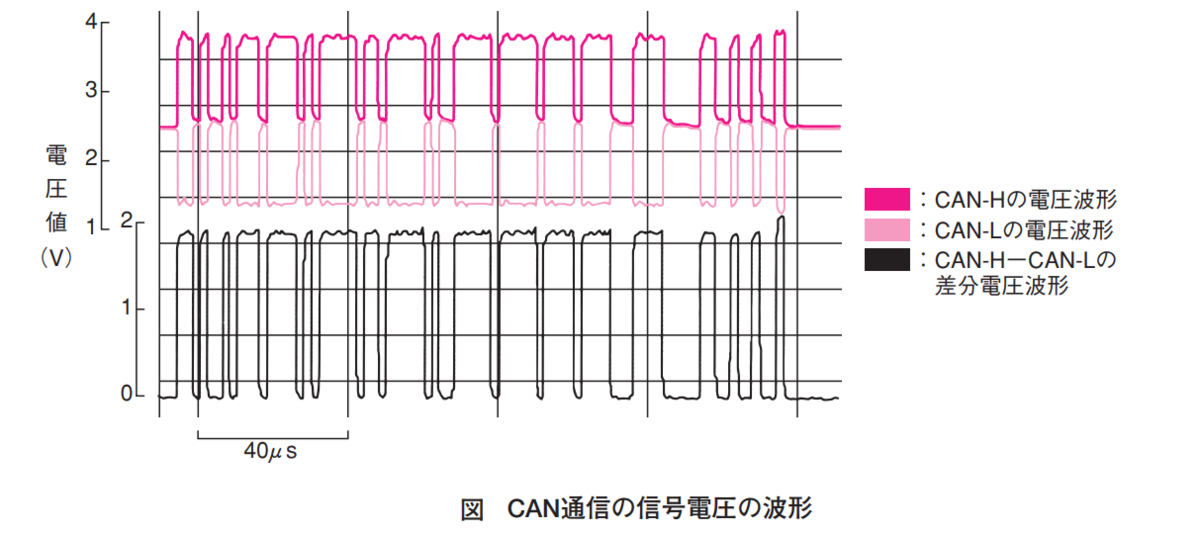 平成23年3月実施1級小型問題9：高速側CANバス回路をオシロスコープで点検したときの電圧波形 - 自動車整備士試験勉強 始めました～(^^♪