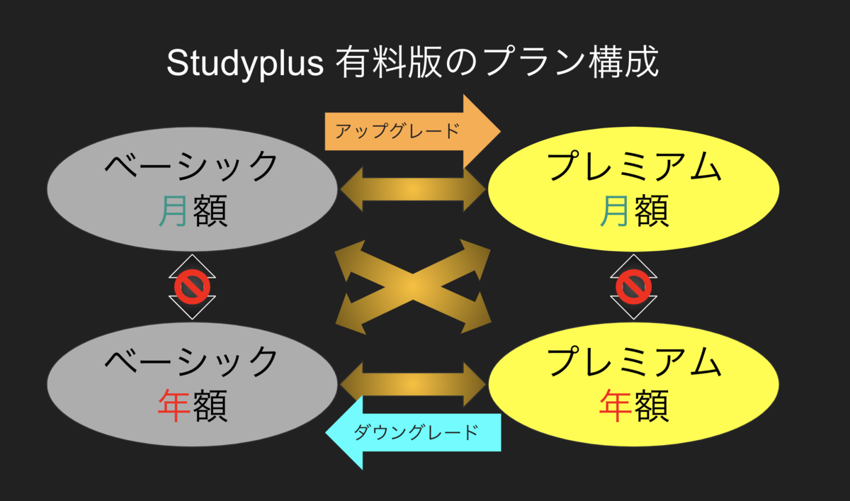 Billing Libraryを使ったサブスクリプションのグレード変更をリリースして - Studyplus Engineering Blog