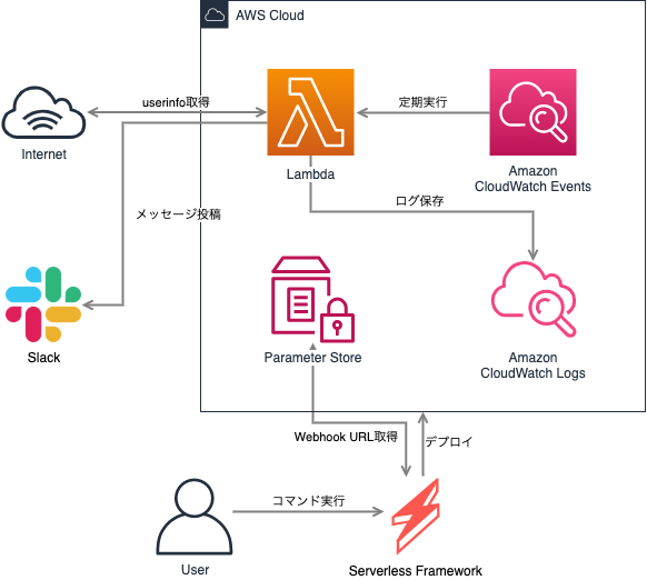 AWS Lambda + Serverless FrameworkでSlackに定期的にメッセージを投稿する - Nafuka Lines