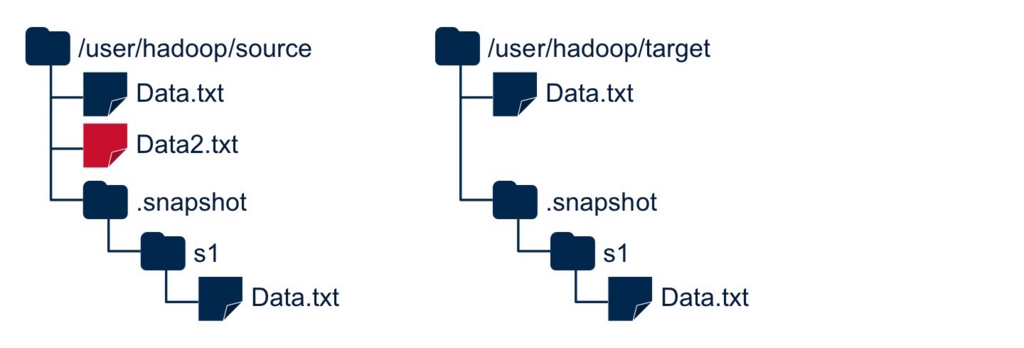 HDFS Snapshot + distcp と MapR-FS Volume Mirroring の違い - nagix