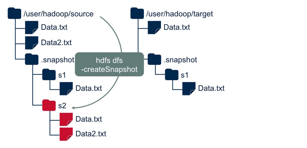 HDFS Snapshot + distcp と MapR-FS Volume Mirroring の違い - nagix