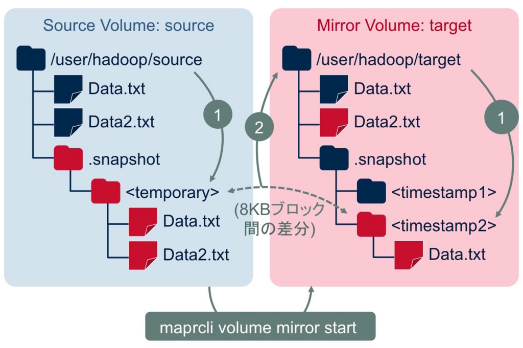 HDFS Snapshot + distcp と MapR-FS Volume Mirroring の違い - nagix