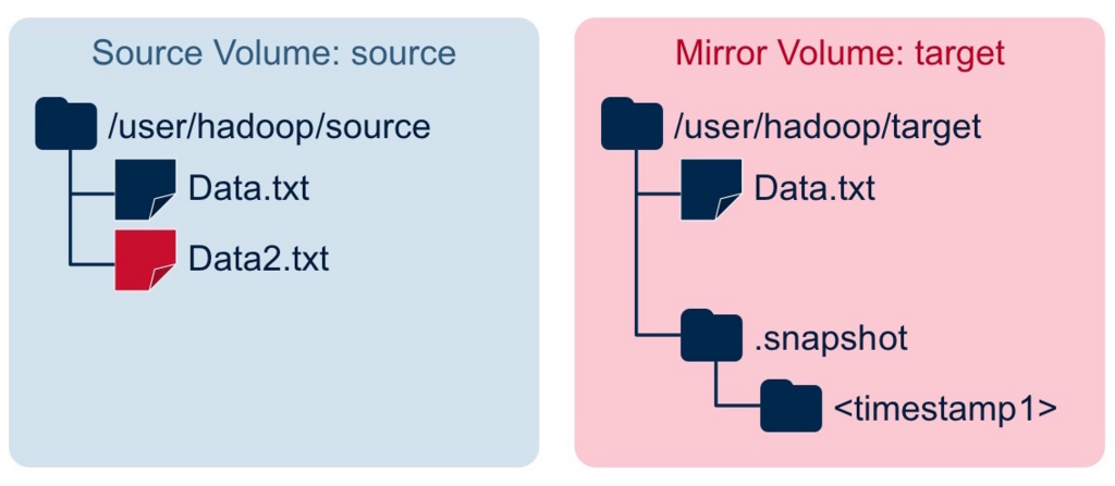 HDFS Snapshot + distcp と MapR-FS Volume Mirroring の違い - nagix