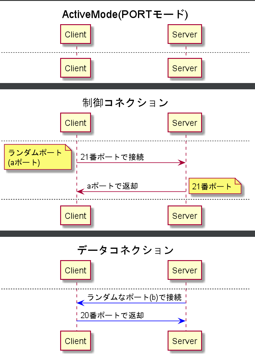 【FTP】FTPを自分なりに整理する（特にActive ModeとPassive Mode） - きり丸の技術日記