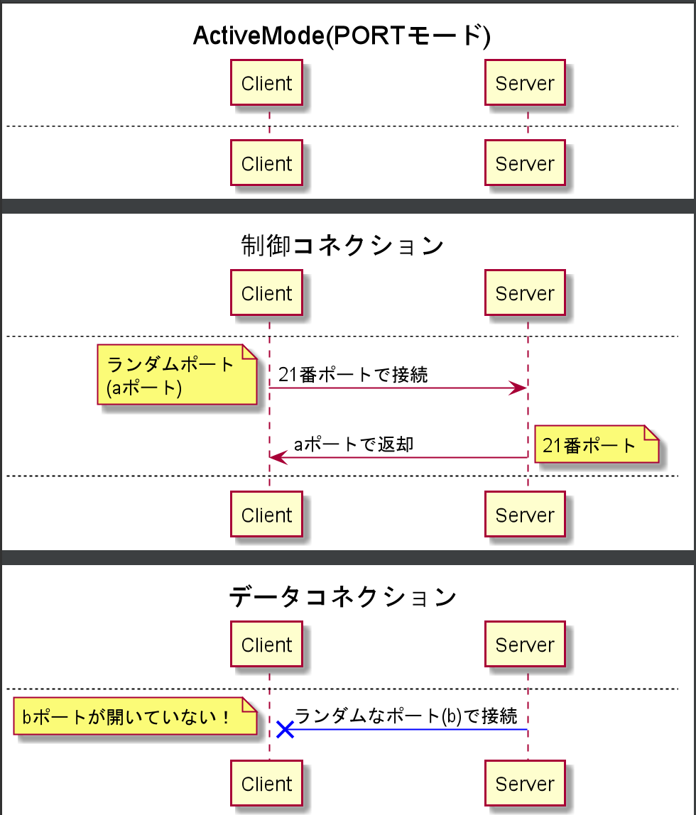 【FTP】FTPを自分なりに整理する（特にActive ModeとPassive Mode） - きり丸の技術日記