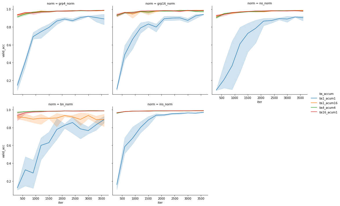 Gradient Accumulation と Normalization - ML Over the Horizon
