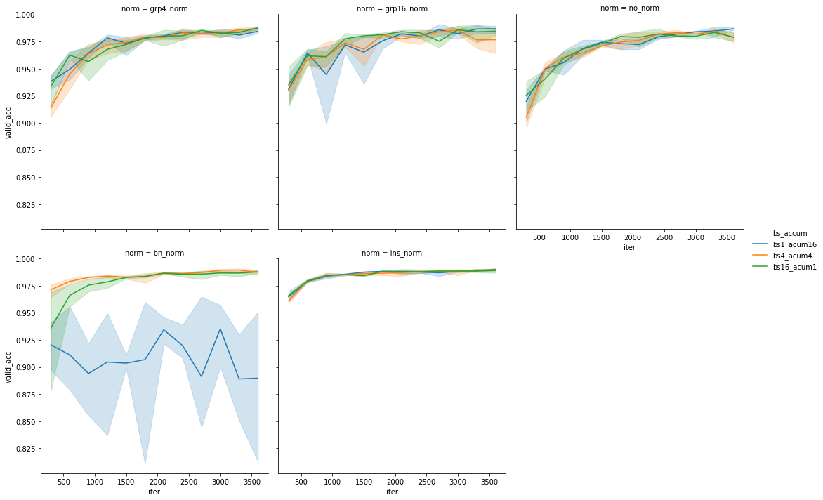Gradient Accumulation と Normalization - ML Over the Horizon