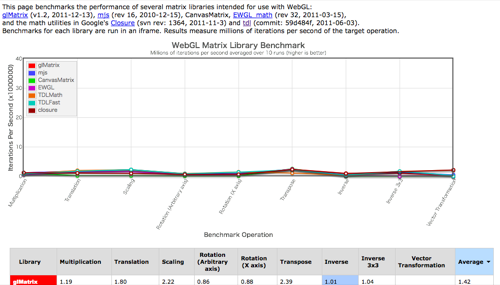 WebGL向けのMatrixライブラリのベンチマークサイト「Matrix Benchmark」 - 強火で進め