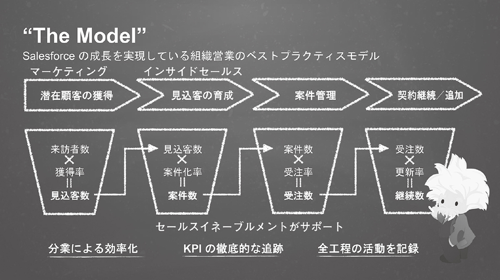 THE MODEL -SaaS時代の成長戦略- に参加してきた #themodel - nakansukeのブログ