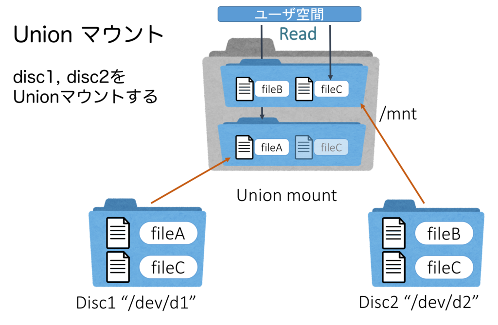 dockerが使うUnionFileSystemを僕なりに解釈した - See the Elephant