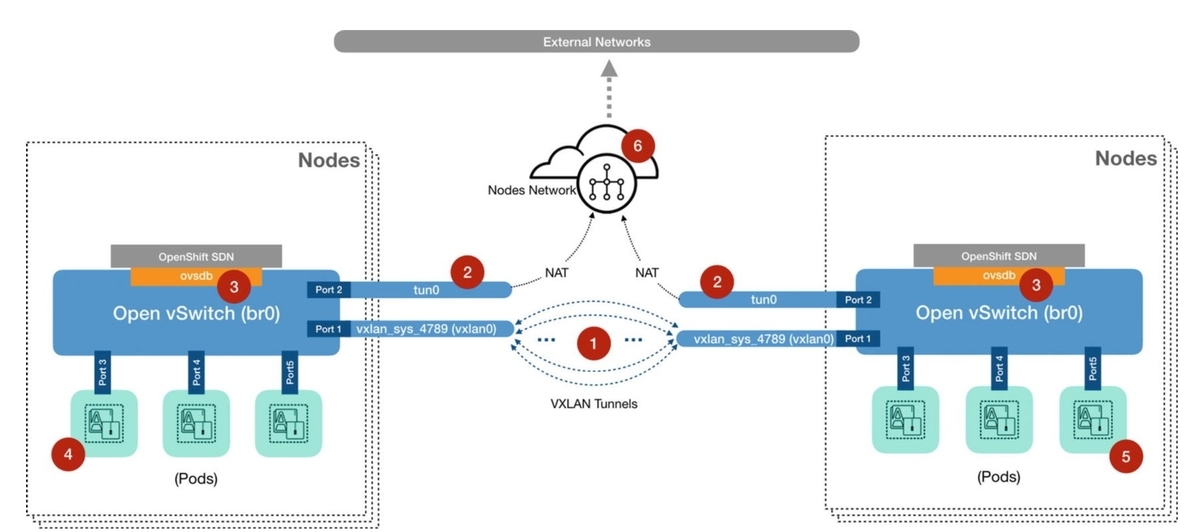 openshift-sdn - No one sees the real me
