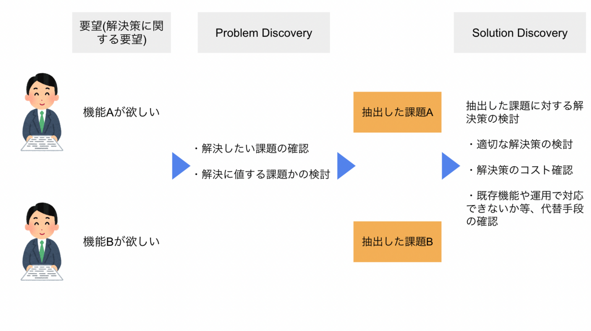 Problem Discovery(課題の発見)とSolution Discovery(解決策の発見)を意識するとプロダクトの要望整理はうまく ...