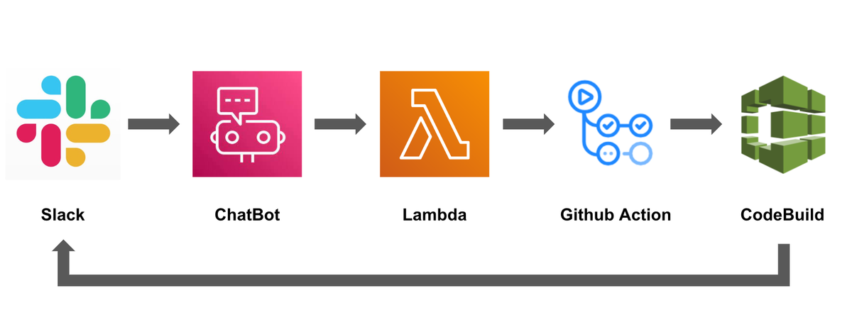 法人サービスの管理画面をSlackからリリースできるようにしてみた - Uzabase for Engineers