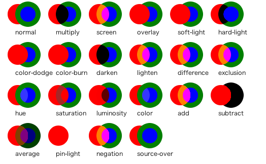 Paper.jsのBlend Modeを試してみる - not good but great