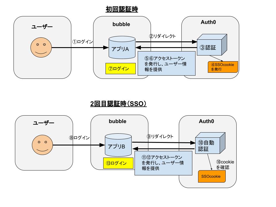 Auth0と連携してBubbleでSSOを実装する方法 - ノーコード ラボ
