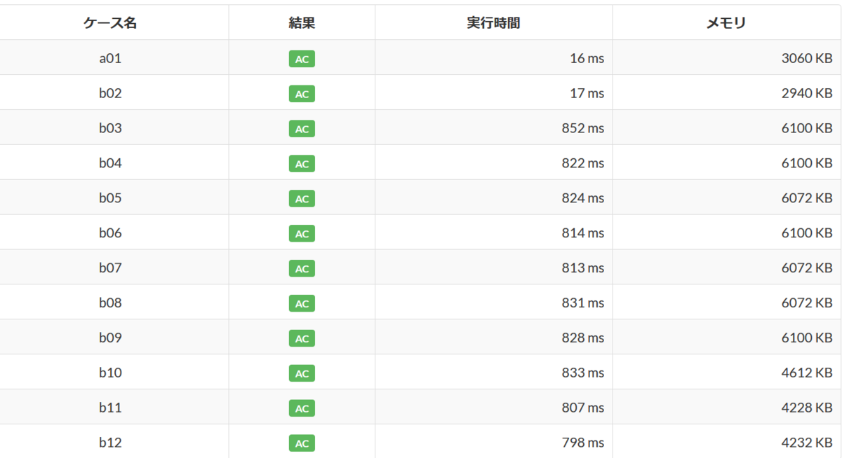 Pythonで累積和を実装してみる-ABC122 - nashidos’s diary