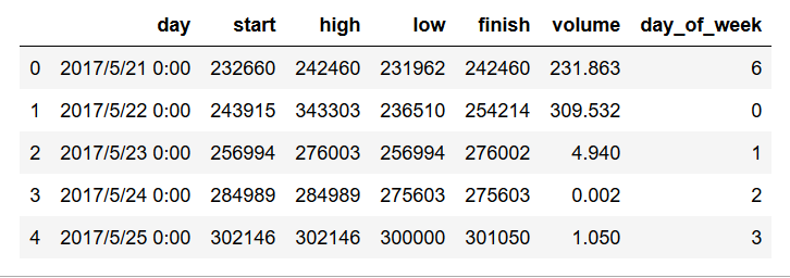 Pythonでビットコインの価格変動と曜日の関係を分析してみる - nashidos’s diary