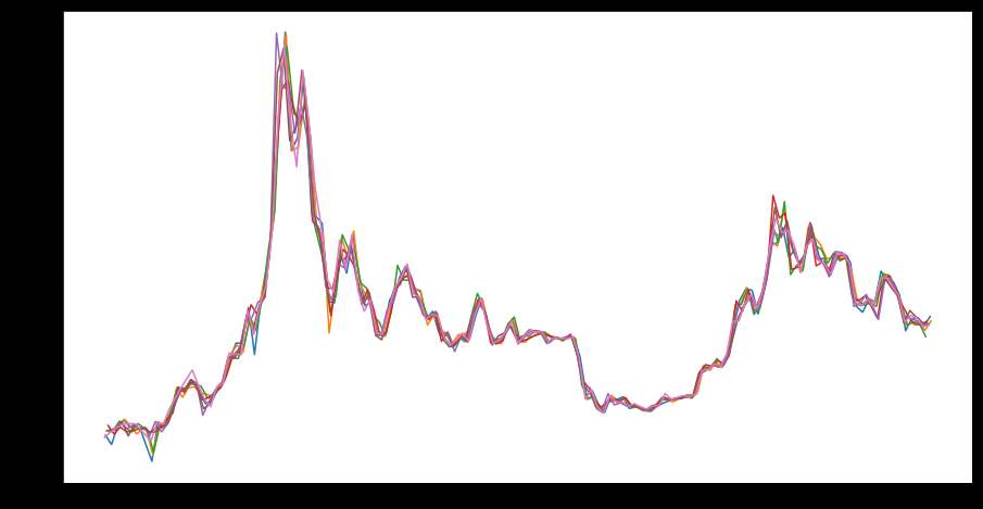 Pythonでビットコインの価格変動と曜日の関係を分析してみる - nashidos’s diary