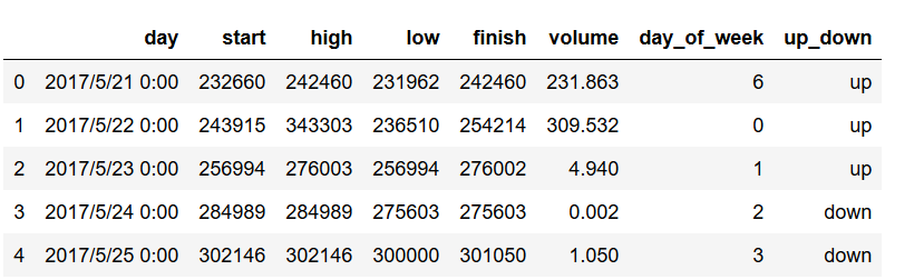 Pythonでビットコインの価格変動と曜日の関係を分析してみる - nashidos’s diary