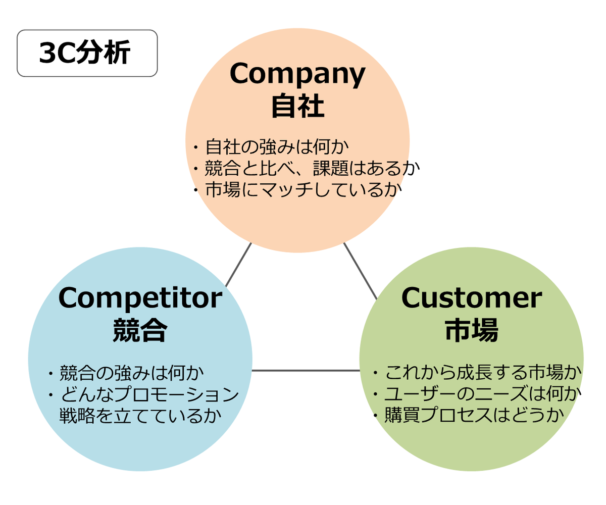 マーケティング基礎【3C、4Pとは？】 - nasu238のブログ