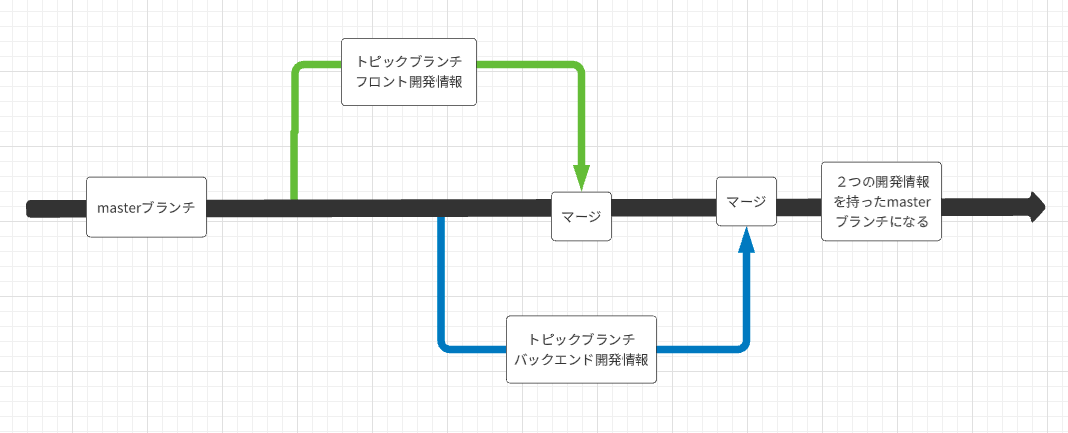 GitHub Dasktop~ブランチの作成~ - yuki_natoriのブログ
