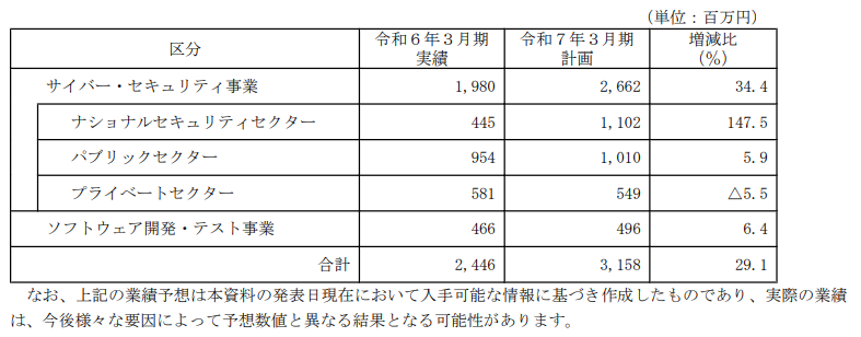 FFRIセキュリティ （3692）2025年3月期 - なつめの個別銘柄調査日記