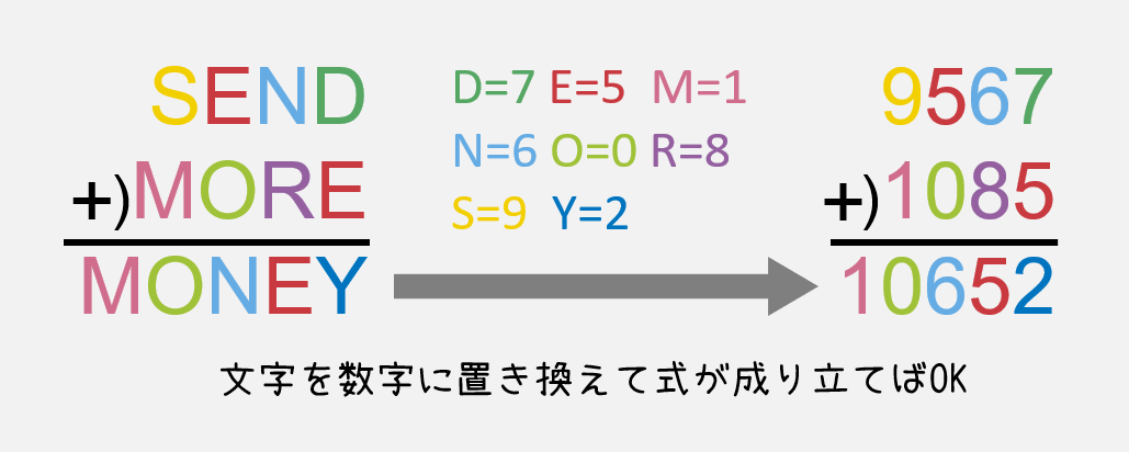 ABC198 D-Send More Moneyをやさしく理解する！ - Tsuna lab