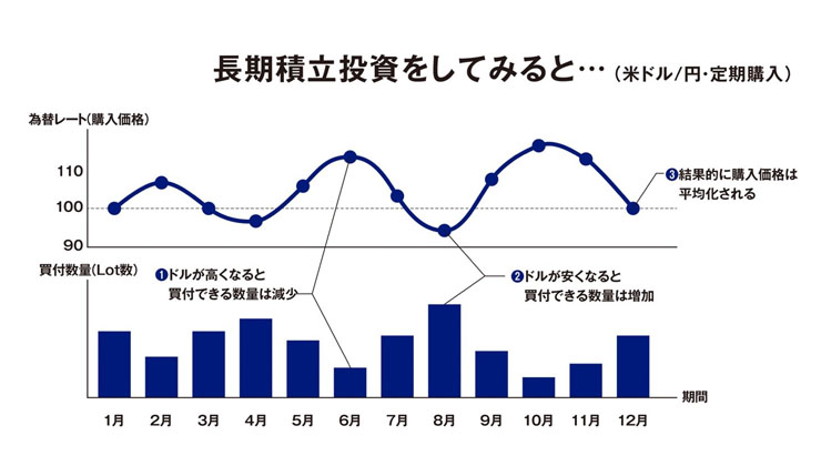 つみたてNISAでFXの積立はできるの？！ - 外為どっとコム マネ育チャンネル