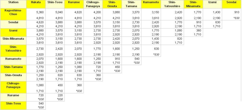 Kyushu Shinkansen Fare Table - How much is it in Tokyo?