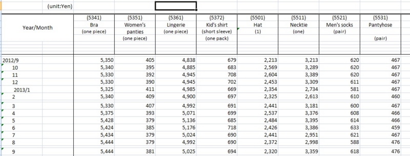Retail price of major products in Tokyo (2013 November) - How much is ...