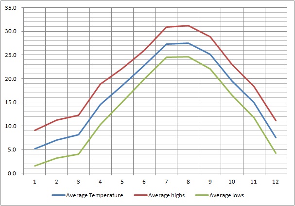 Tokyo is getting warmer slightly??? Average Temperature & Atmospheric ...