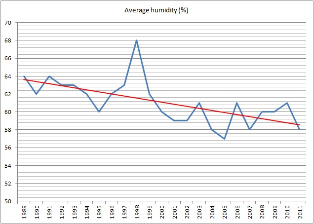 Average Humidity in Tokyo 1989-2011 - How much is it in Tokyo?